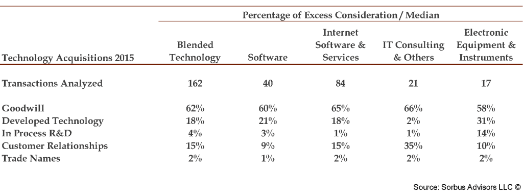 How To Use Purchase Accounting Valuation Benchmarks - Sorbus Advisors LLC