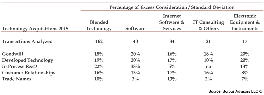 How To Use Purchase Accounting Valuation Benchmarks – Sorbus Advisors LLC